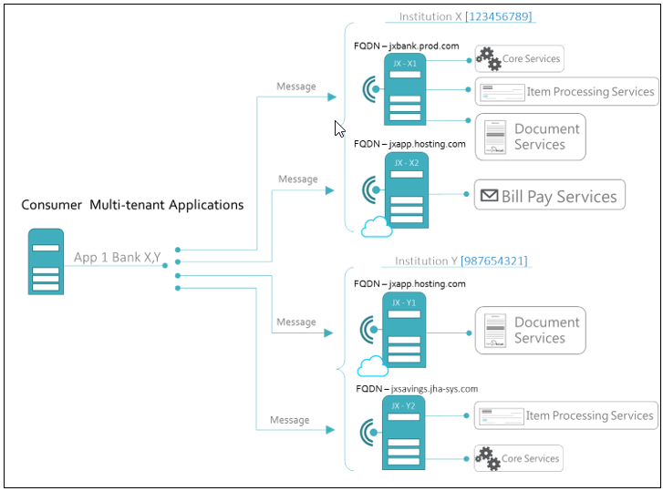 Multi-Endpoint Support | jXchange - SOAP API | Jack Henry Docs