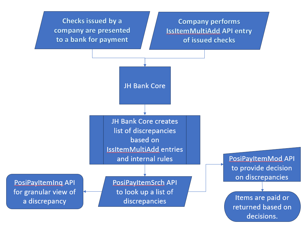 Positive Pay | jXchange - SOAP API | Jack Henry Docs