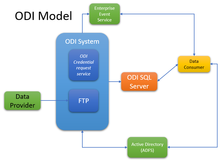 ODI Consumer Interface Guide | Operational Data Integration (ODI) | Jack Henry Docs