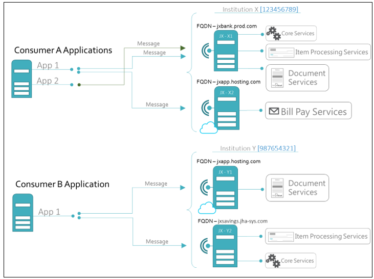 Multi-Endpoint Support | jXchange - SOAP API | Jack Henry Docs
