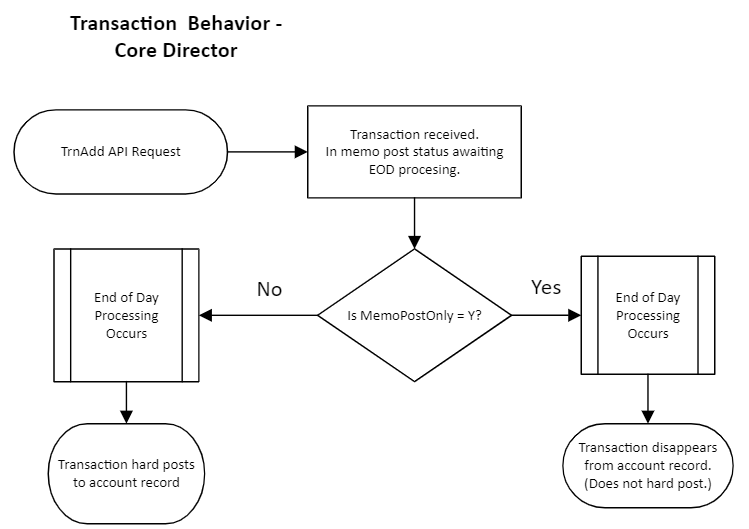 Memo Posted Transactions | jXchange - SOAP API | Jack Henry Docs