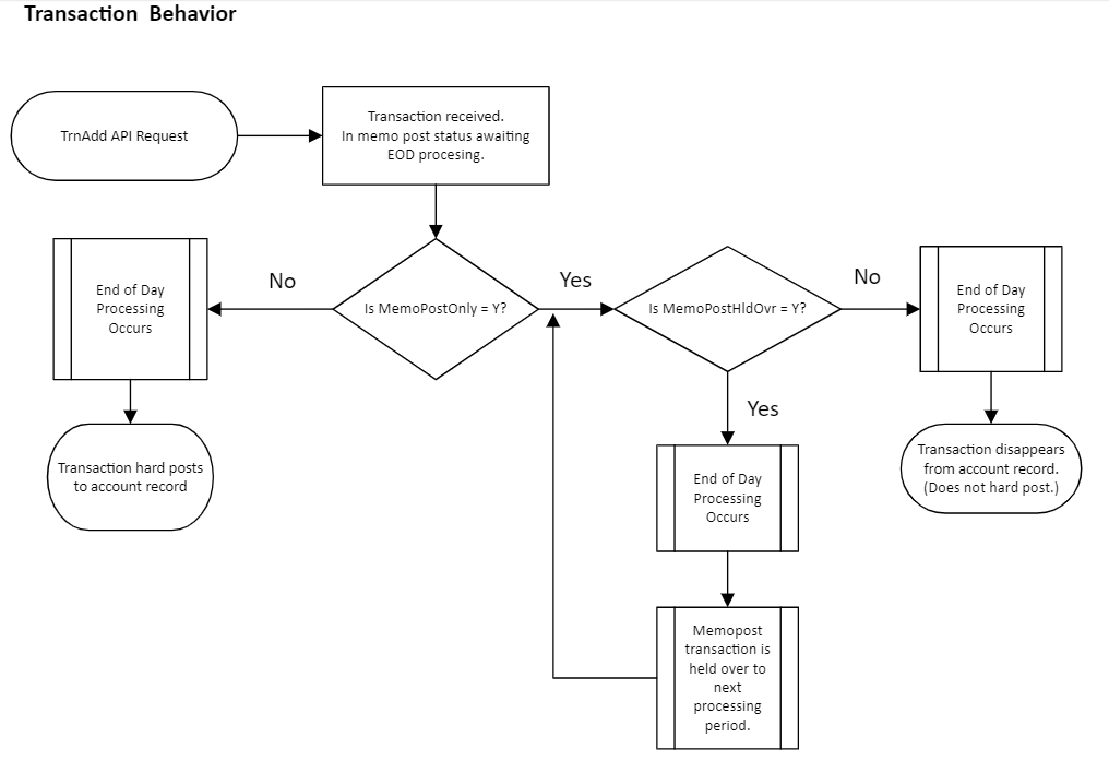 Memo Posted Transactions | jXchange - SOAP API | Jack Henry Docs