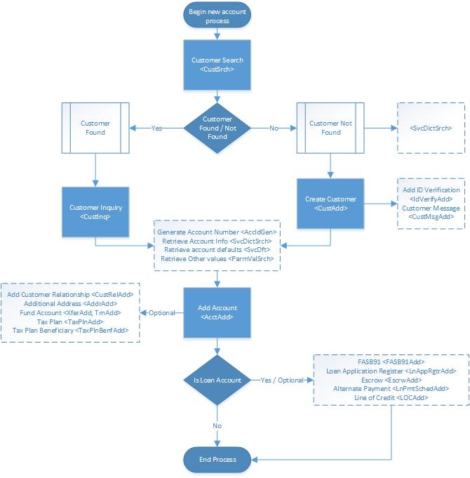Development using SOAP | jXchange - SOAP API | Jack Henry Docs